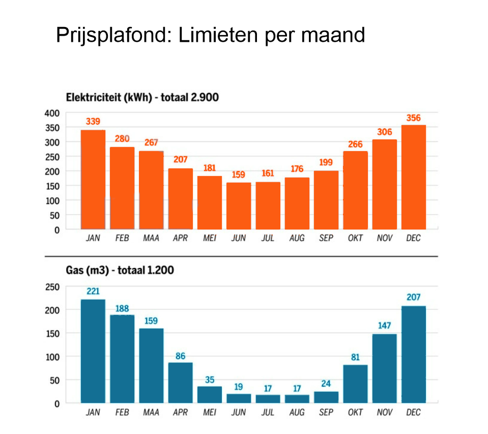 Uw energierekening in 2023: Hoe zit het met het prijsplafond en wat verandert er nog meer ...